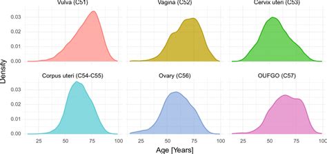 Kernel Density Estimates Of Age At Diagnosis For Malignant Neoplasms Of Download Scientific