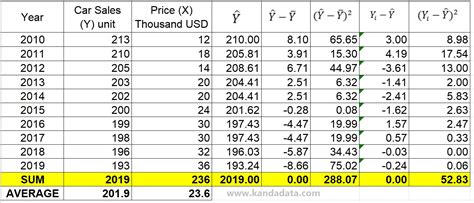 How To Calculate Anova Table Manually In Simple Linear Regression Kanda Data
