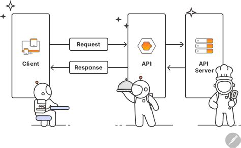 Li Liu On Linkedin Explain Api Basics In Plain English