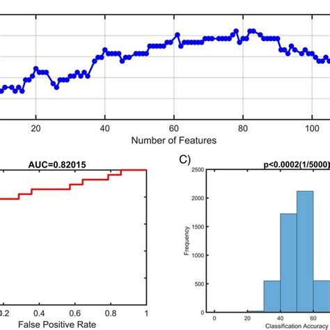 Classification Performance Of Svr Model A The Accuracy Of Download Scientific Diagram