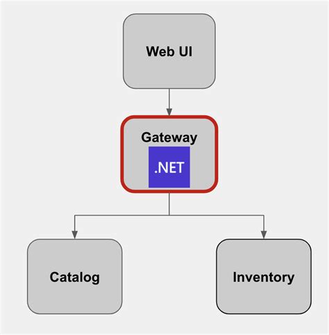 Create Gateway Service With NET OpenShift Inner Loop Workshop