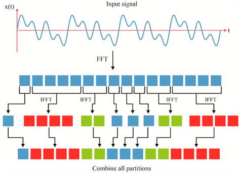 Jlpea Free Full Text Field Programmable Gate Array Architecture For The Discrete Orthonormal