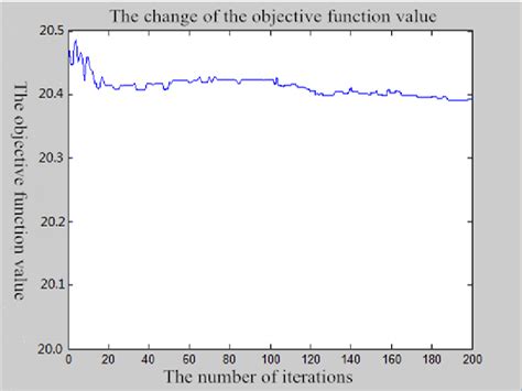 The Objective Function Change Curve Download Scientific Diagram