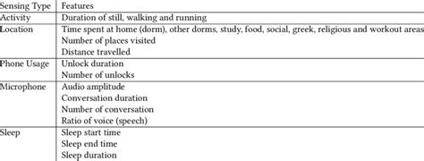 Features Generated From Mobile Sensing Data Download Scientific Diagram