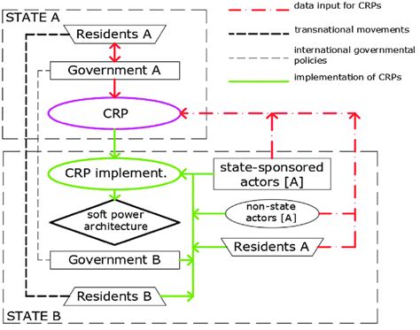preparation and data gathering processes for formulation of soft power download scientific