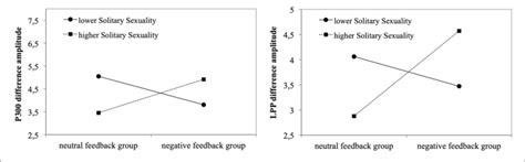 Negative Feedback And Solitary Sexuality Predicting P Left And Download Scientific
