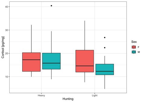 Visualising Data With R Ecological Modelling