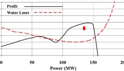profit and losses depend on unit power profit and water loses lines download scientific