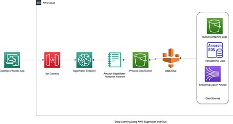 Deep Learning Fraud Detection With Aws Sagemaker And Glue