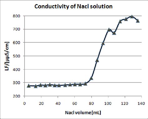 Volume Dependent Electrical Conductivity Of Nacl Solution Download Scientific Diagram