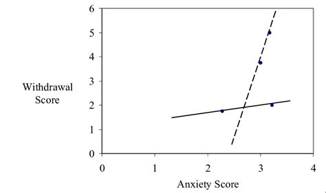 Interaction Between Sex And Attachment Anxiety In Predicting The Use Of