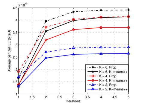 7 Energy Efficiency Versus Number Of Iterations In Algorithm 4 With Download Scientific