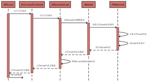 HDFS读文件过程分析获取文件对应的Block列表 阿里云开发者社区