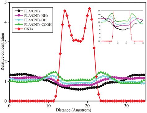 Relative Concentration Distributions Of Different Components In