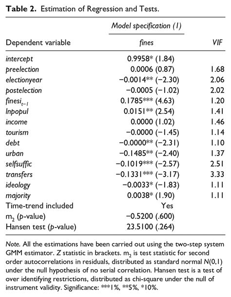Estimation Of Regression And Tests Download Scientific Diagram