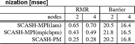 Table 1 From Design Of A Software Distributed Shared Memory System Using An Mpi Communication