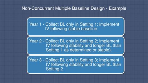 Ppt Unit 6 Multiple Baseline And Multiple Probe Designs Powerpoint