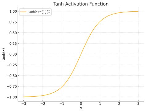 Tanh Activation Function