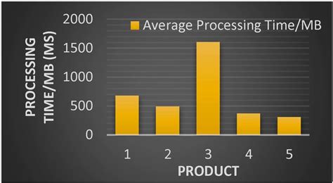 Average Processing Time Of Products Using Hadoop Implementation V