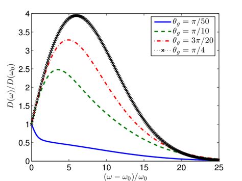 Density Of States As A Function Of Frequency In Normalized Units Download Scientific Diagram