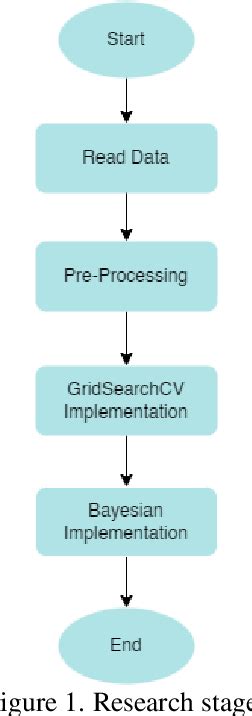 figure 1 from comparison of gridsearchcv and bayesian hyperparameter