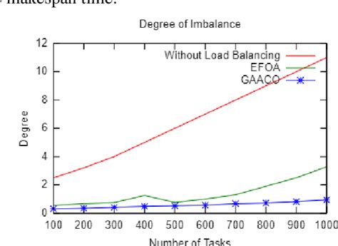 Figure 2 From An Energy Aware Qos Load Balance Scheduling Using Hybrid Gaaco Algorithm For Cloud