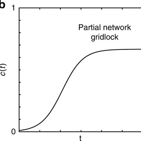 Describing Temporal Evolution Of Congestion Two State Model Of Download Scientific Diagram