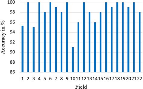 Field Wise Classification Accuracy Download Scientific Diagram