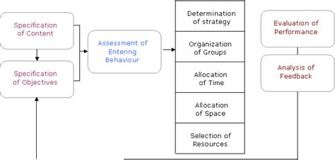 Gerlach And Ely Model