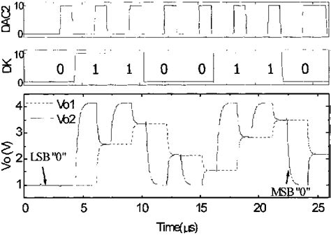 Simulation Results Of Serial DAC Connected To Data Line Download Scientific Diagram