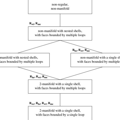 The Subsumption Lattice For The Four Solid Modeling Representations Download Scientific Diagram