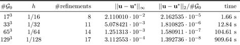 Table 21 From Multigrid Methods For Structured Grids And Their Application In Particle