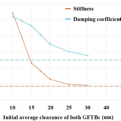Composite Plots Of Transient Rotor Disk Displacement Of The Two Duts Download Scientific
