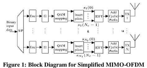 Figure 1 From A New Method Of Papr Reduction In Mimo Ofdm System Using