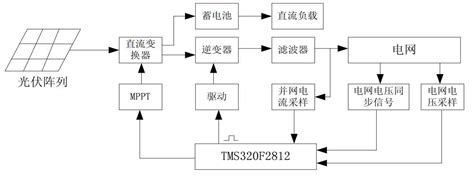 Design Of Software And Hardware For Three Phase Photovoltaic Grid Connected Inverters Volt Coffer