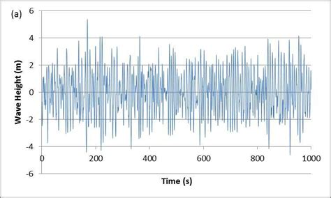 Shows A Range Of Time Domain Plots Taken From The Simulation Of The
