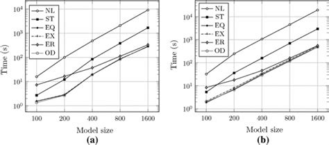 Scalability Of The Different Versions For Increasing Model Sizes Download Scientific Diagram