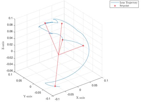Control Inputs For The Servo Actuators Of Links 1 And 2 Download