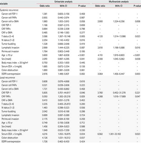 Univariate And Multivariate Analyses Of 10 Year Systemic Recurrence And Download Scientific