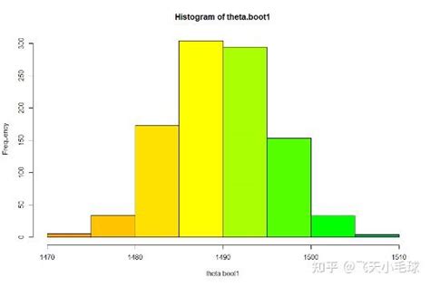 R语言统计计算学习（6）—bootstrap 方法 知乎