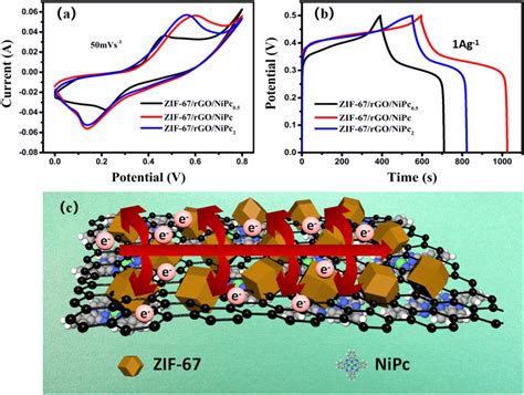 Electrochemical Behavior For Zif 67rgonipc With Different Loading