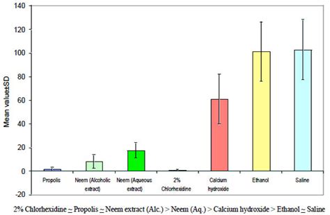 Graph Indicating The Antimicrobial Efficacy Of Different Groups