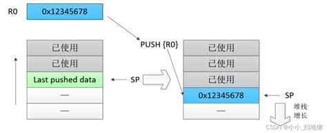 cortex m3 m4堆栈 cortexm4堆栈 csdn博客