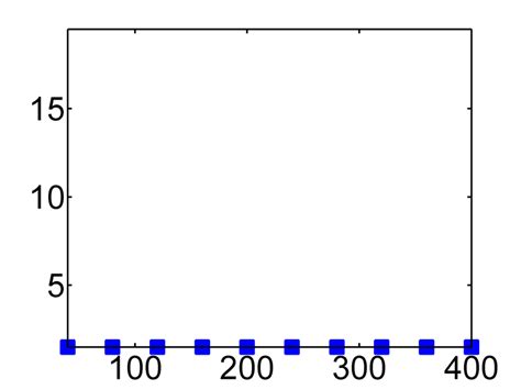 Artificial Datasets And The Performance Of Different Methods When