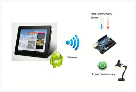 Android App Development Kit For Starters Nz