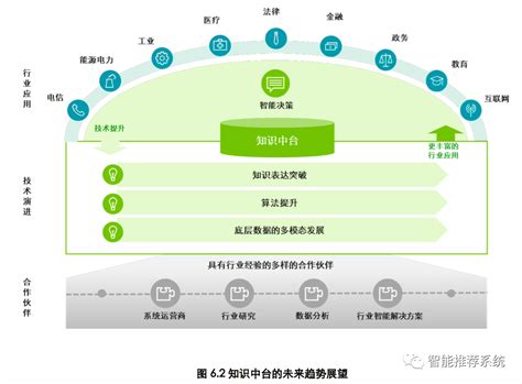 【干货】百度知识中台白皮书：从数据到知识，知识中台赋能企业智能化升级pdf（附下载链接） Csdn博客