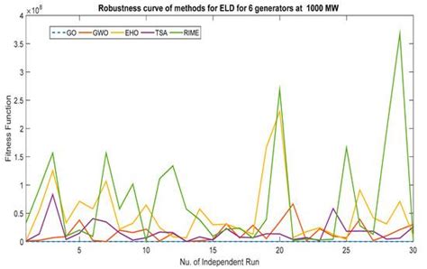 Growth Optimizer Algorithm For Economic Load Dispatch Problem Analysis Ali M El Rifaie