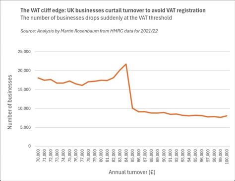 The Vat Cliff Edge How The Threshold Impedes Small Businesses Martin