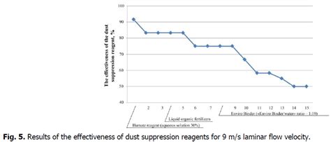 Properties Of Humatic Reagent As A Dust Binding Substance