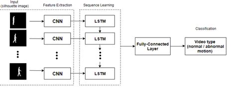 keras time cnn lstm for video recognition stack overflow